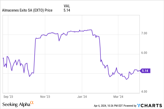 Almacenes Exito (EXTO): Colombian Grocer At 5x EV/EBITDA, Sharp Discount To Book Value | Seeking ...