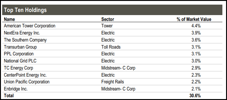 UTF: Attractive Long-Term Infrastructure Exposure, Providing A Monthly ...