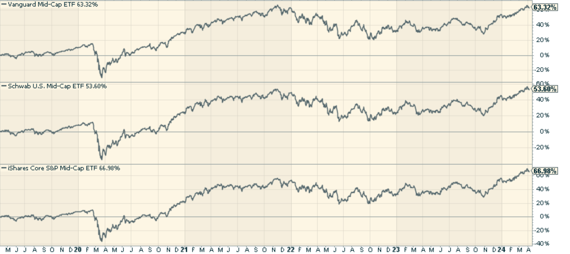 VO: Mid-Caps Look Better Than Large-Caps, And So Does This Fund ...