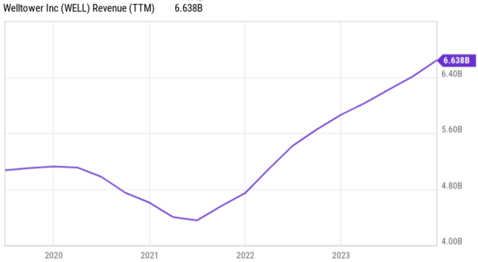 Welltower: High Quality Comes At A Full Price (NYSE:WELL) | Seeking Alpha