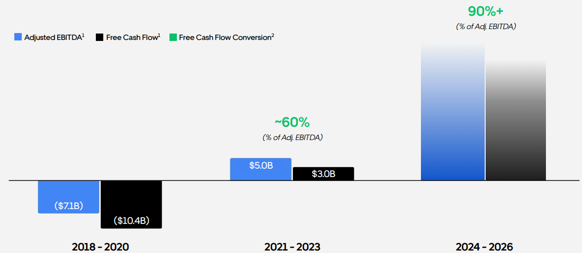 Uber: Cash Is King, Free Cash Flow Is Queen (NYSE:UBER) | Seeking Alpha