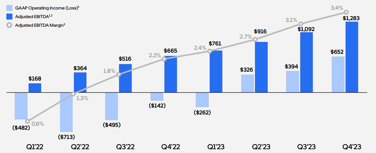 Uber: Cash Is King, Free Cash Flow Is Queen (NYSE:UBER) | Seeking Alpha