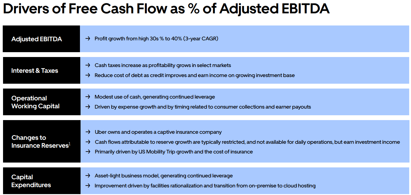 Uber: Cash Is King, Free Cash Flow Is Queen (NYSE:UBER) | Seeking Alpha