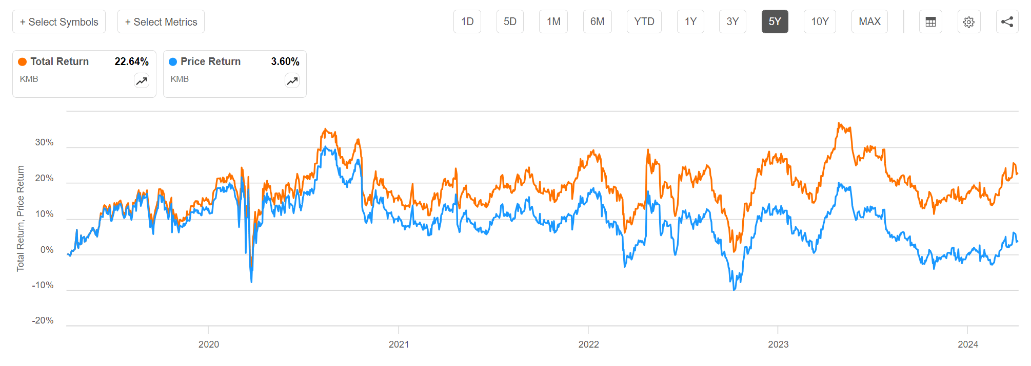 Kimberly-Clark: Verdict Is Still Out On Restructuring Plans (NYSE:KMB ...