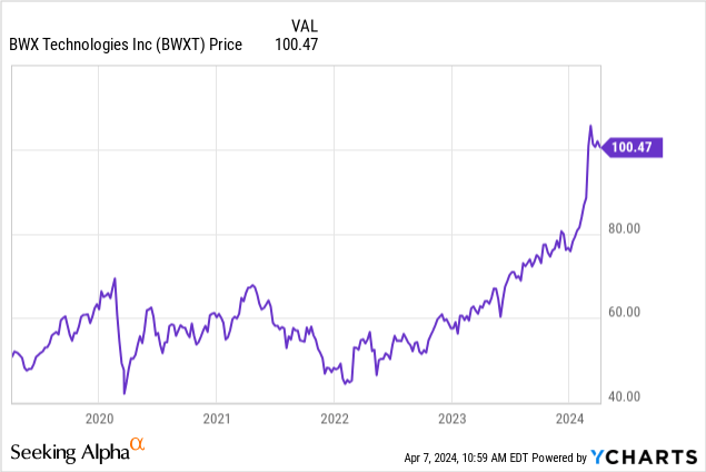 BWX Technologies: Shares Are Fully Valued After Big Run (NYSE:BWXT ...