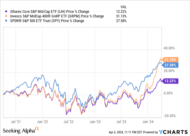 Invesco S&P MidCap 400 GARP ETF: Mid-Cap And Uncorrelated | Seeking Alpha