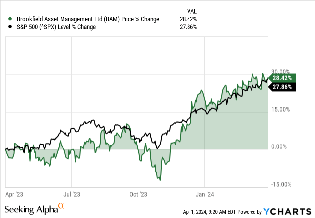 Brookfield Asset Manager: How Risky Is An Investment? (NYSE:BAM ...