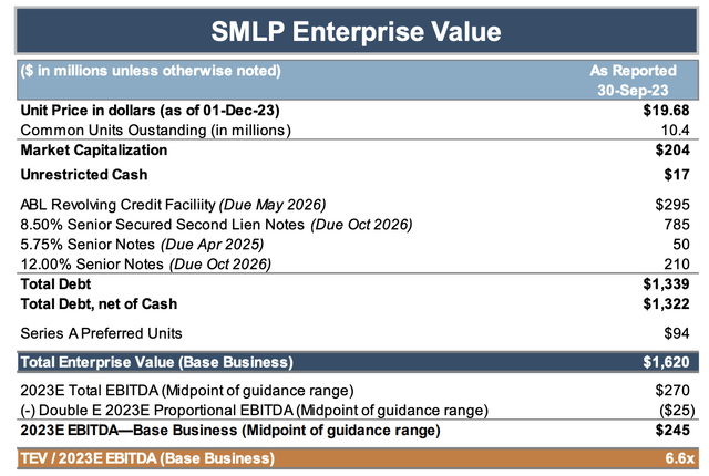 Summit Midstream Partners (SMLP): The Market Has Yet To Understand Its ...
