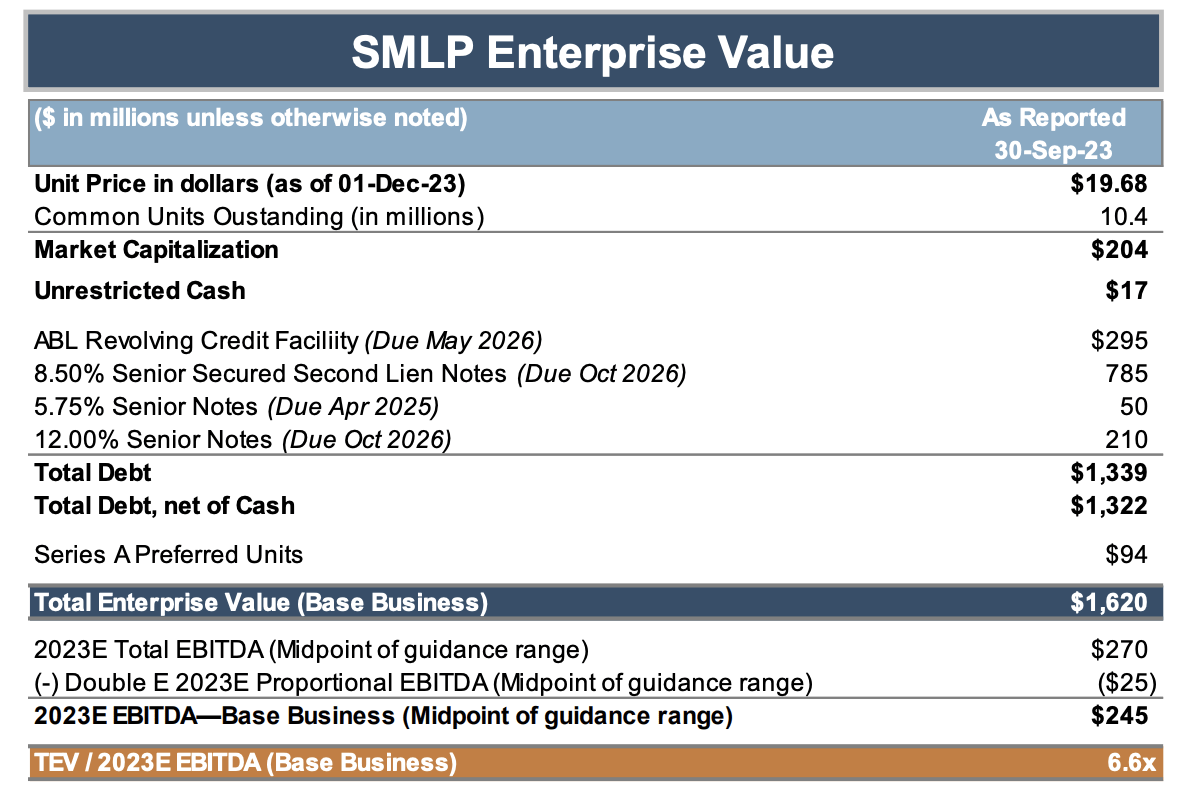 Summit Midstream Partners (SMLP): The Market Has Yet To Understand Its ...