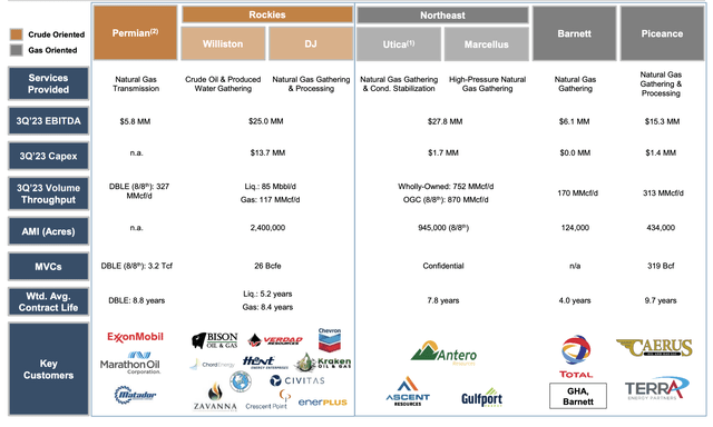 Summit Midstream Partners (SMLP): The Market Has Yet To Understand Its ...