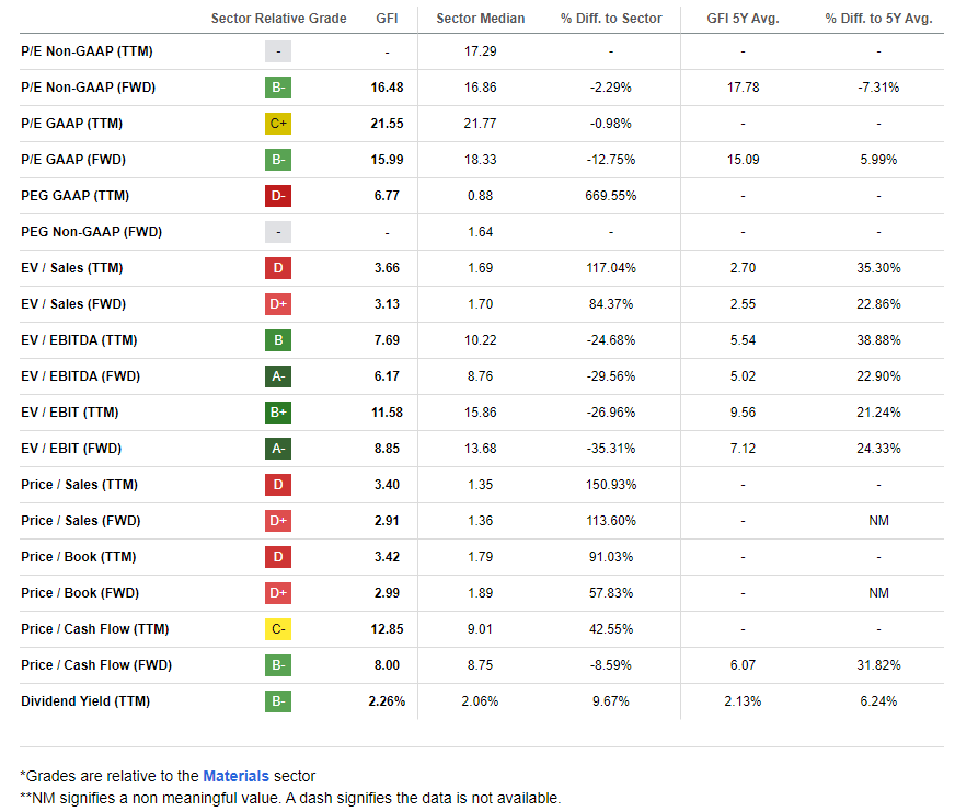 Gold Fields: Shares Surge Amid Record-High Gold Prices, Still A Value ...