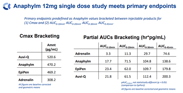 Aquestive Stock: Positive Phase III Data Unlocks Additional Catalysts ...