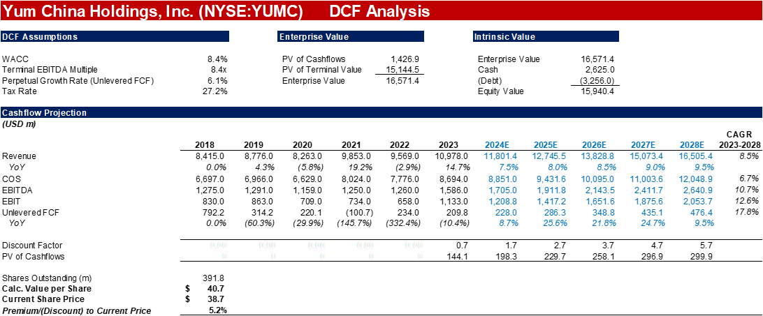 Yum China: Low Margin Of Safety, Wait For A Better Entry Point (NYSE ...