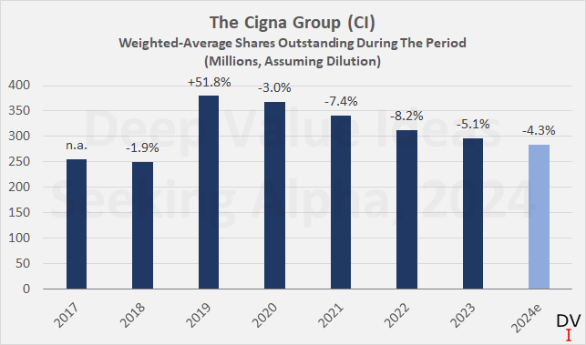 Cigna: Time To Sell The Stock After A 50% Return? No, Here’s Why (NYSE ...