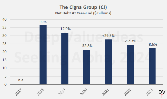 Cigna: Time To Sell The Stock After A 50% Return? No, Here’s Why (NYSE ...