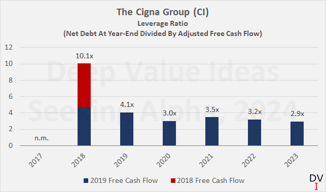 Cigna: Time To Sell The Stock After A 50% Return? No, Here’s Why (NYSE ...