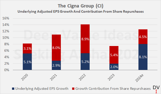 Cigna: Time To Sell The Stock After A 50% Return? No, Here’s Why (NYSE ...