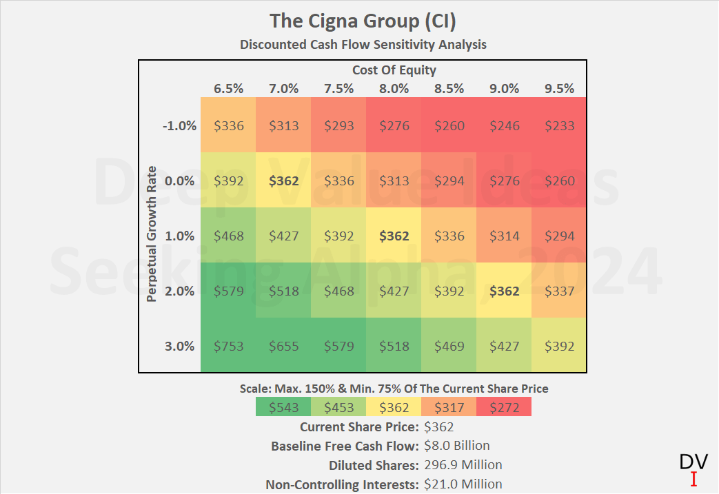 Cigna: Time To Sell The Stock After A 50% Return? No, Here’s Why (NYSE ...