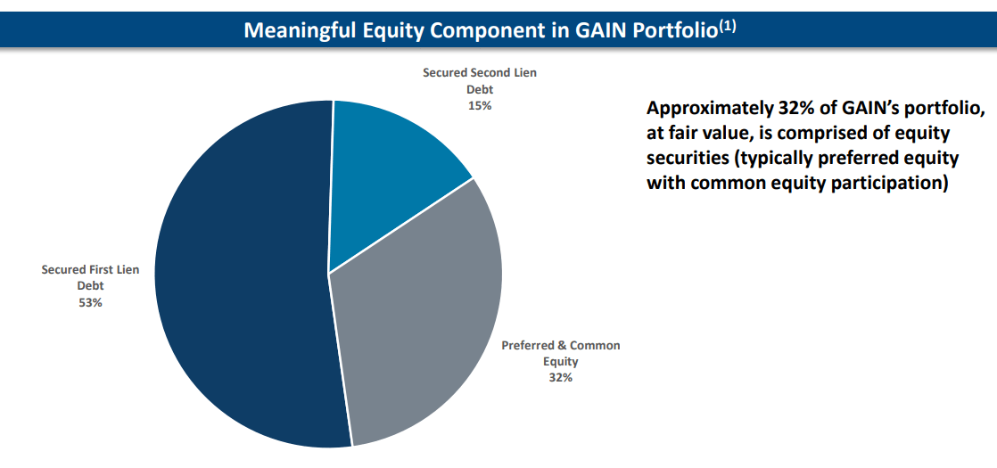 Gladstone Investment: 7% Yield, Special Dividends, Re-Rating Potential ...