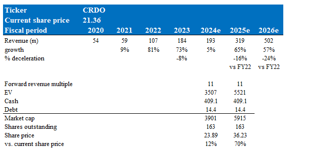 Credo Technology: Growth Acceleration & Customer Diversification ...