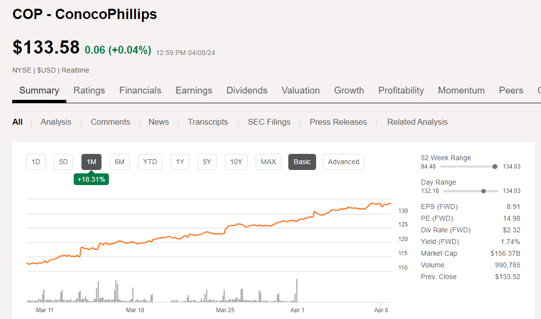 ConocoPhillips: Achieving Low Earth Orbit (NYSE:COP) | Seeking Alpha