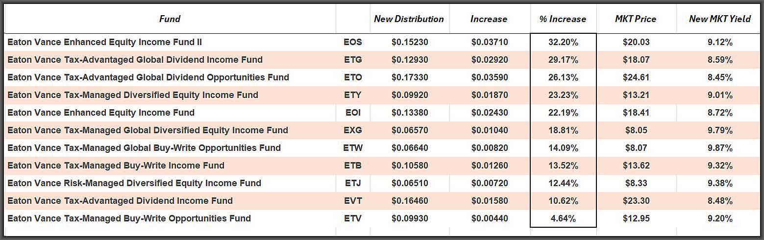 Eaton Vance Raises Distributions On All Equity CEFs (NYSE:EOS ...