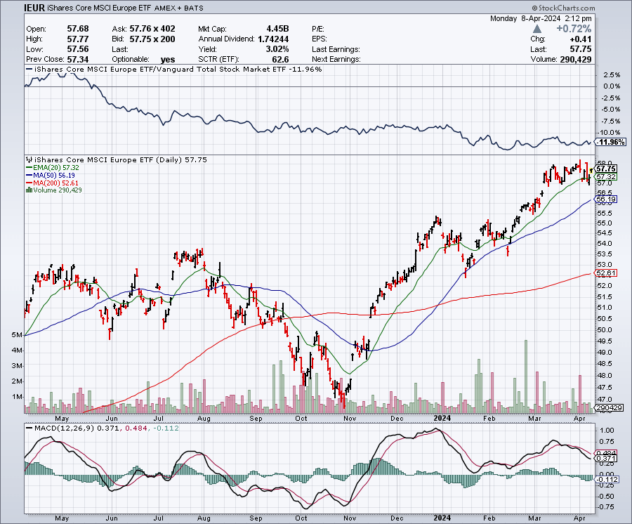 IEUR: An Ideal ETF For Top European Stocks With A 3% Yield | Seeking Alpha