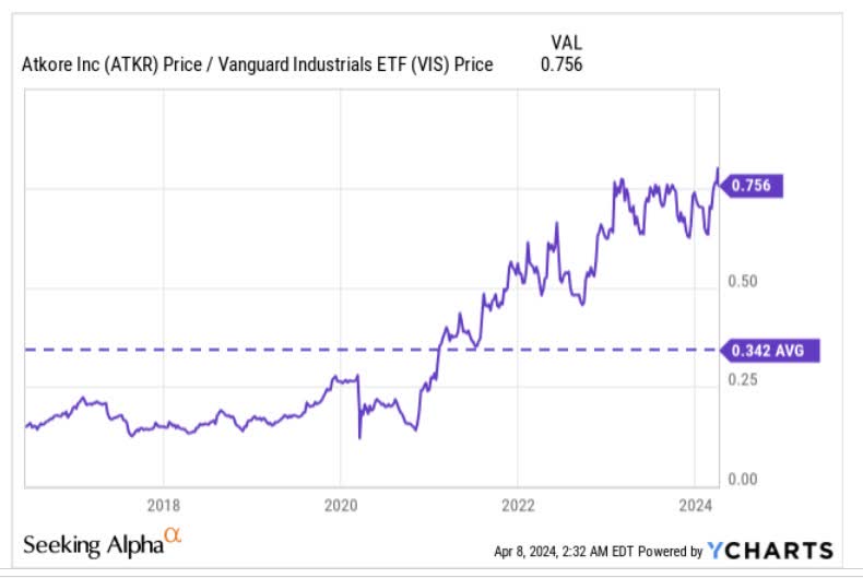 Atkore: Tame The Enthusiasm (NYSE:ATKR) | Seeking Alpha