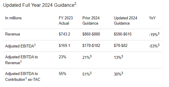 Perion Network stock sinks after cutting annual earnings forecast ...