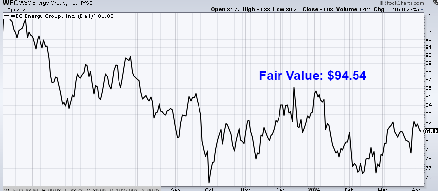 WEC Energy: A Standout Utility Company With Strong Dividend Growth And ...