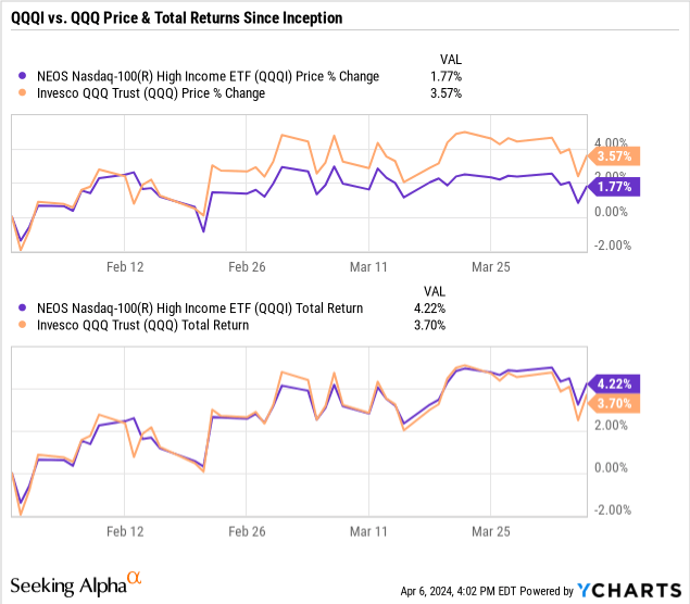 QQQI: High-Yielding, Tax-Efficient Income Investment | Seeking Alpha