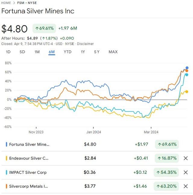 Fortuna Silver Mines Stock's Future Looks Bright (NYSE:FSM) | Seeking Alpha