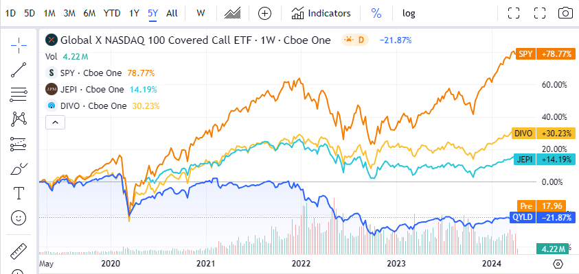QYLD: Opportunity Cost May Not Outweigh The 11.55% Yield For Income Investors | Seeking Alpha