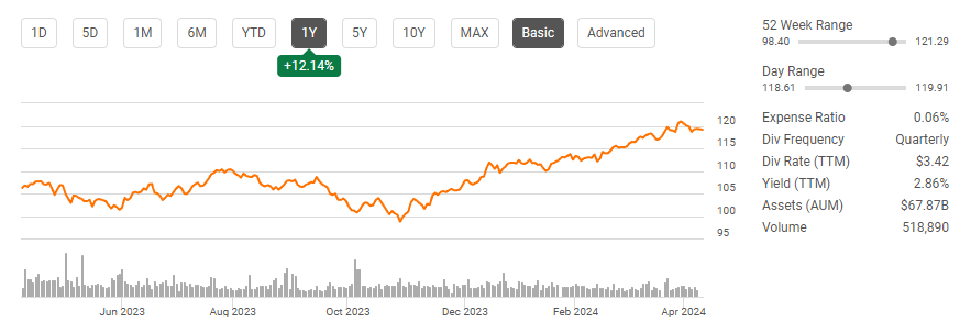 VYM ETF Continues To Rally And Can Climb Higher While Outpacing SCHD ...