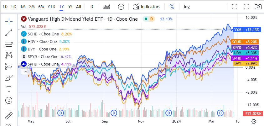 VYM ETF Continues To Rally And Can Climb Higher While Outpacing SCHD ...