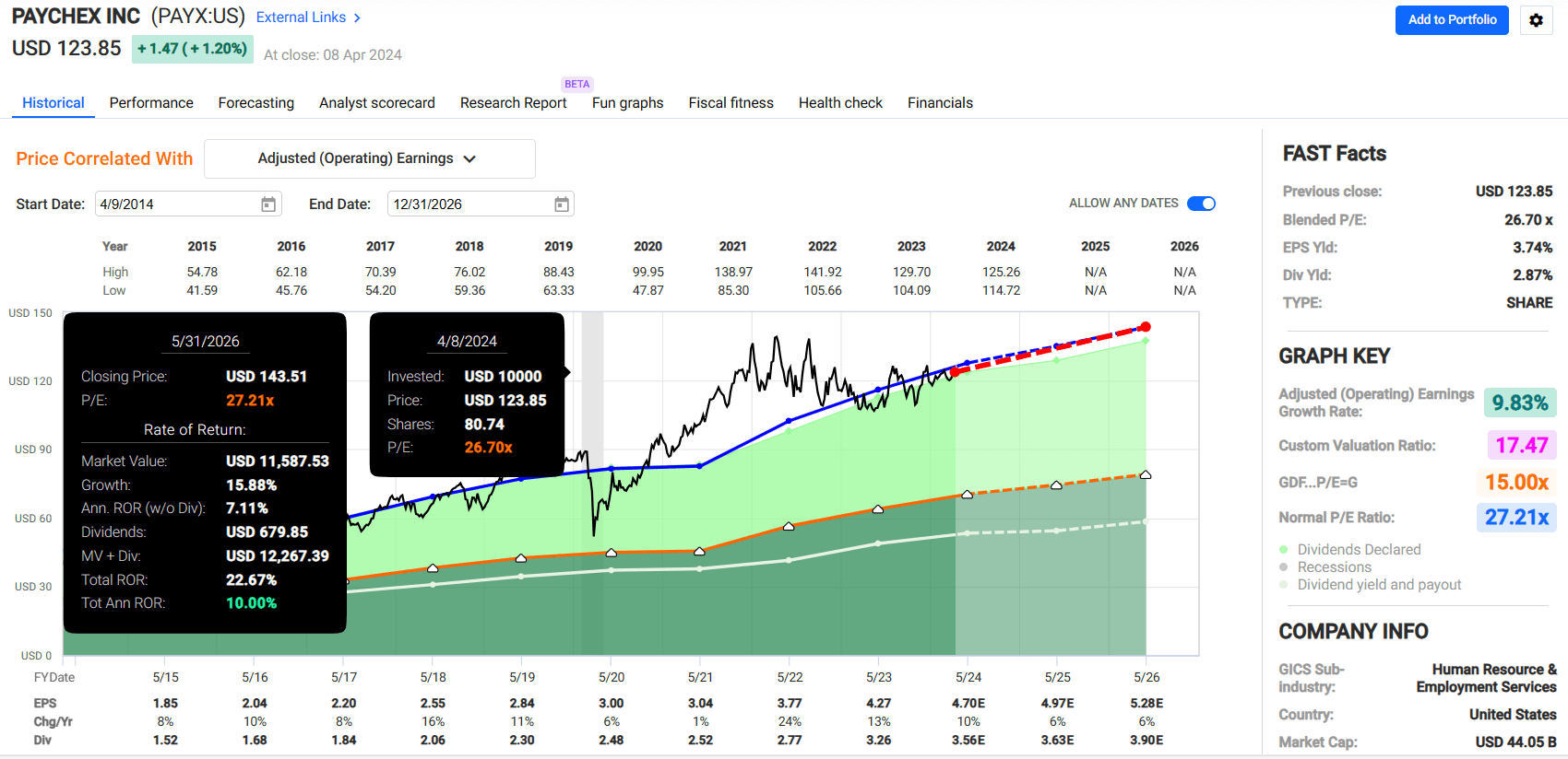 Paychex: Scoop Up This Dividend Growth Stock Now (NASDAQ:PAYX ...