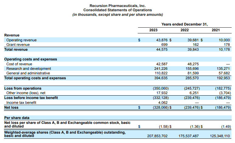 Revisiting Recursion: Big Bets, Big Data, And The Big Cash Burn Rate ...