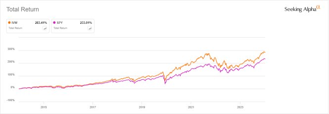 IVW: Growth ETF Lagging Its Peers (NYSEARCA:IVW) | Seeking Alpha