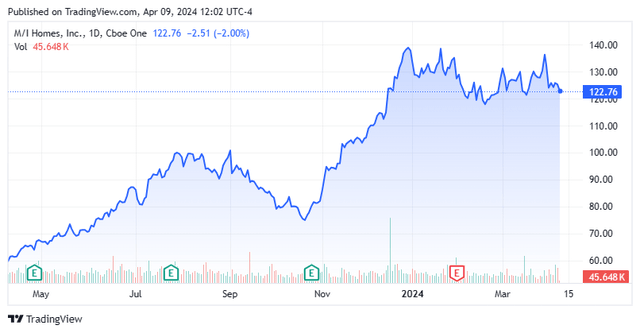 M/I Homes: 3 Reasons To Continue To Fade The Rally (NYSE:MHO) | Seeking ...