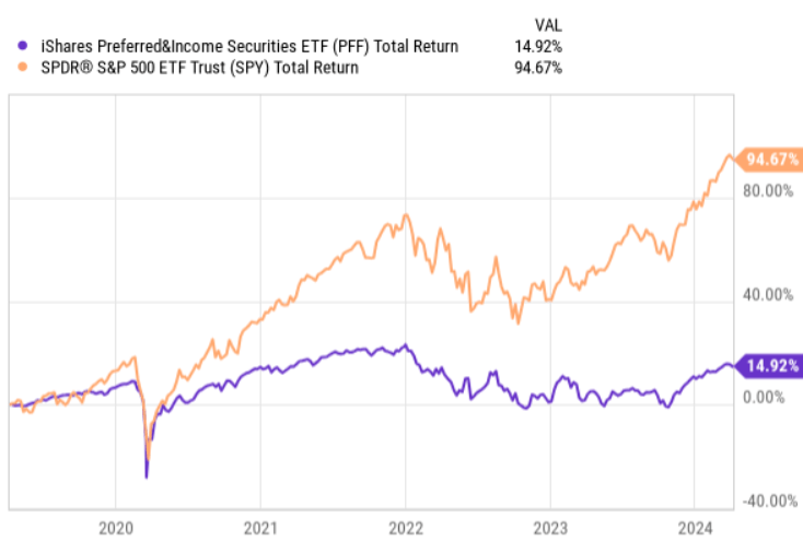 PFF: Attractive 6.5% Yield To Diversify, While Introducing Price ...