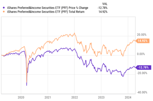 PFF: Attractive 6.5% Yield To Diversify, While Introducing Price ...