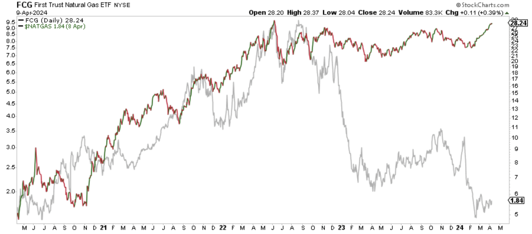 Natural Gas Market Is Tightening But It Will Take Time (Commodity:NG1 ...