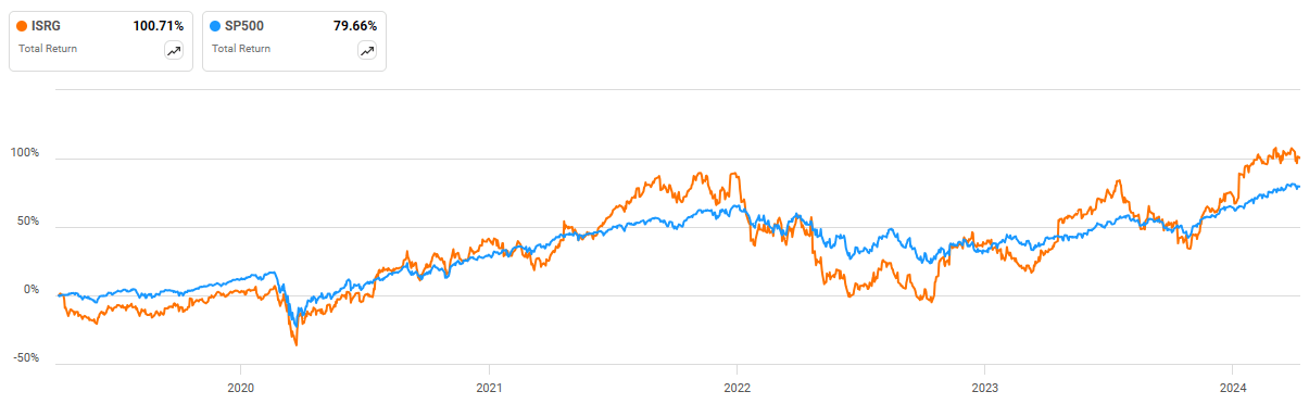 Intuitive Surgical: Growth And Margins Will Be Challenged In 2024 ...