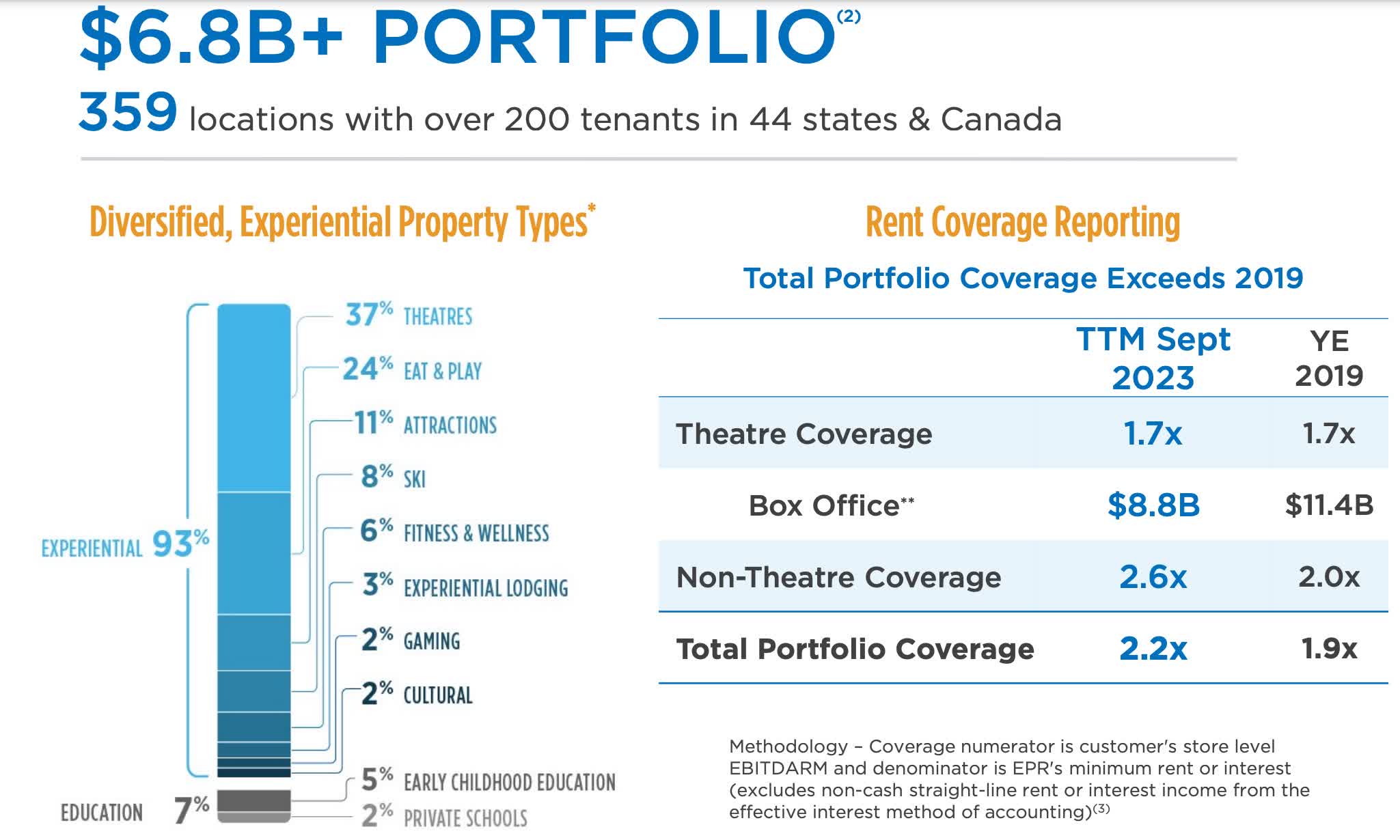 EPR Properties Q4: A Cheap REIT With A Monthly Well-Covered Dividend ...