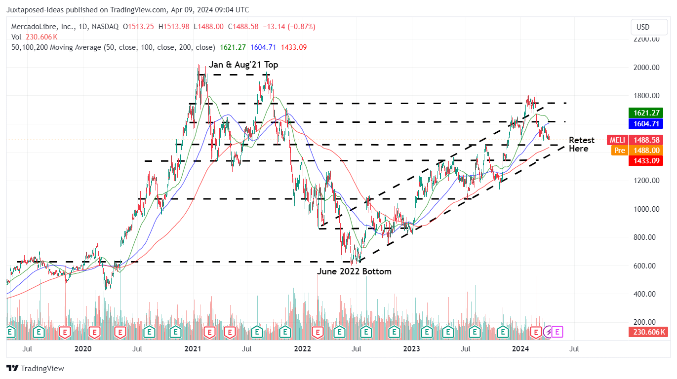 MercadoLibre's Pullback Materialized As Expected - Your Buying ...
