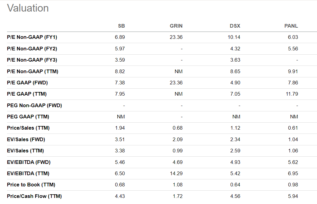 Safe Bulkers: Bet On Mid-Size Bulk Carriers With The Best In Class ...