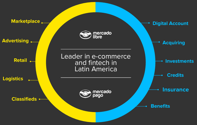 MercadoLibre: New Avenues With Ads And Hope With Argentina (NASDAQ:MELI ...