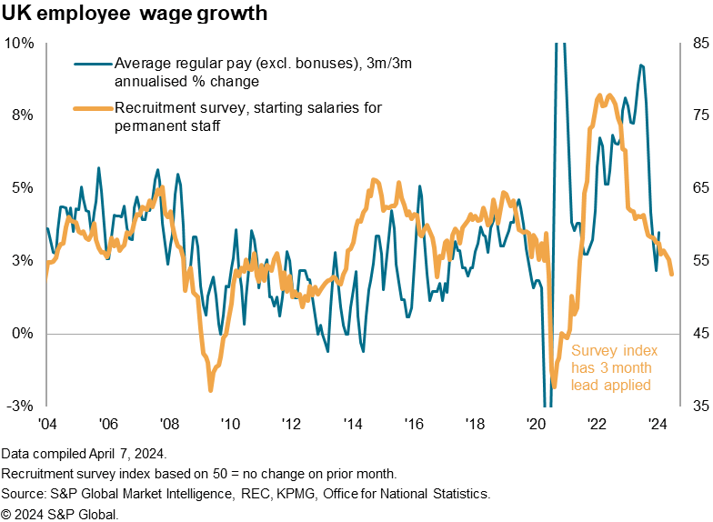 U.K. Recruiters Signal Coolest Pay Growth For Over 3 Years In March ...