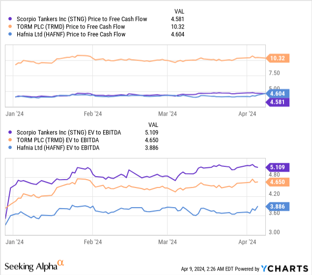 Scorpio Tankers: 2024 Is On Pace To Be Another Transformational Year (NYSE:STNG) | Seeking Alpha