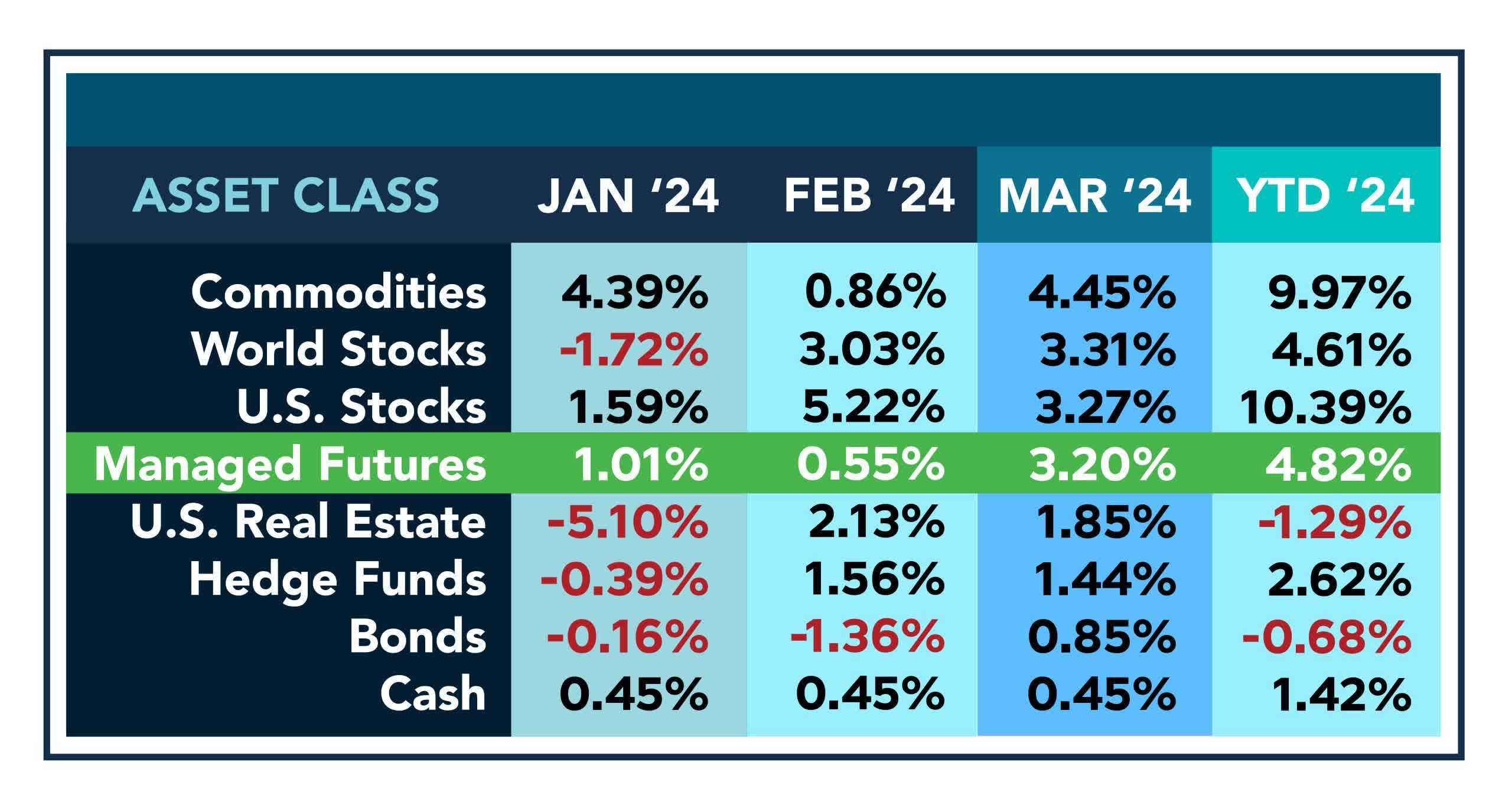 Asset Class Scoreboard: March 2024 | Seeking Alpha